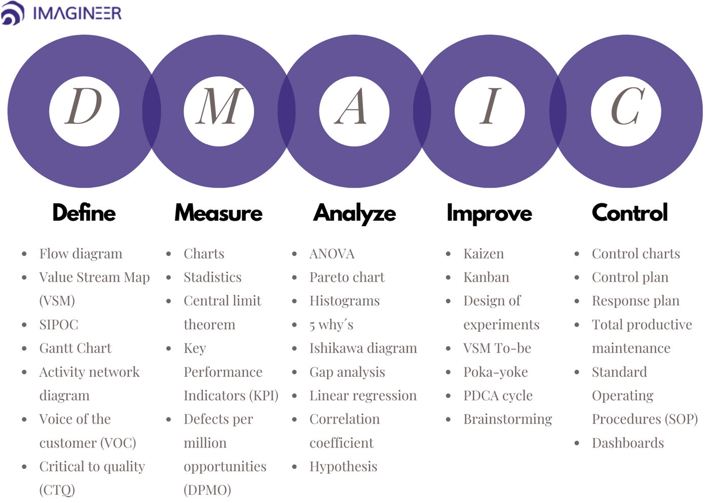 DMAIC and other Six Sigma tools to drive continuous improvement